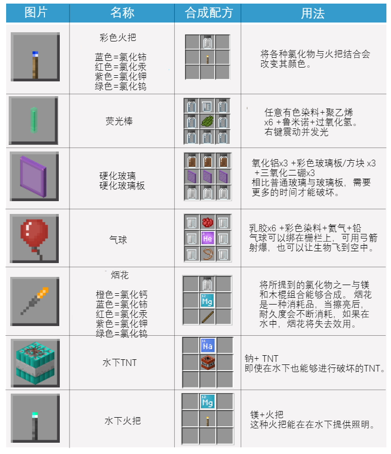 Minecraft·化学 教育版内容 | 玩法 | CHEMISTRY LAB JOURNAL·化学实验室期刊 - 哔哩哔哩