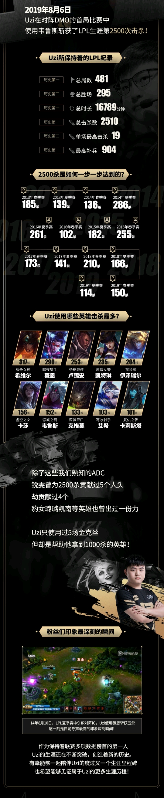 一图回顾Uzi 2500杀之路：锐雯、劫和璐璐也都曾助力 - 哔哩哔哩