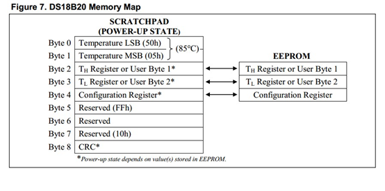 蓝桥杯单片机学习笔记（7）——DS18B20温度传感器 - 哔哩哔哩