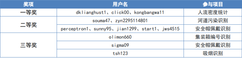 CV101榜单现双料冠军！15位大咖嘉宾线下大会带来ReID/SLAM/文字识别等技术进展 - 哔哩哔哩
