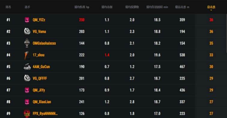 QM战队喜获imba超级联赛冠军，网友：开挂战队不配得冠军！ - 哔哩哔哩