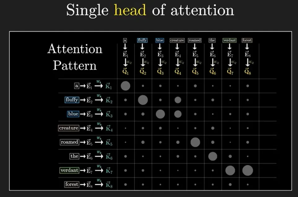 3blue1brown又出新作，动画attention注意力，我斗胆把它转成了文章（二） - 哔哩哔哩