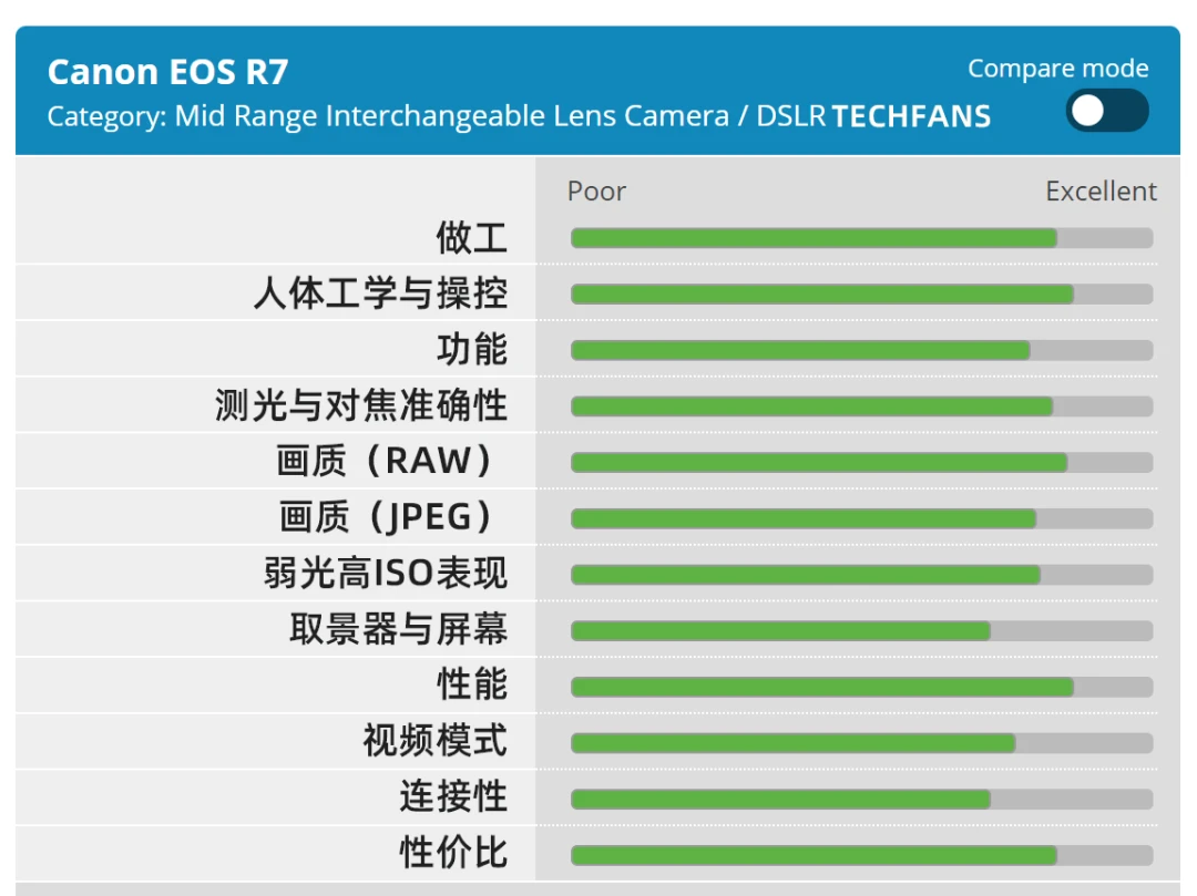 DPReview佳能EOS R7图文测评：银奖87分 - 哔哩哔哩