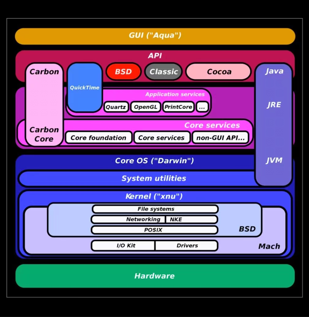 操作系统发展介绍UNIX/Linux、Windows、Mac OS X - 哔哩哔哩