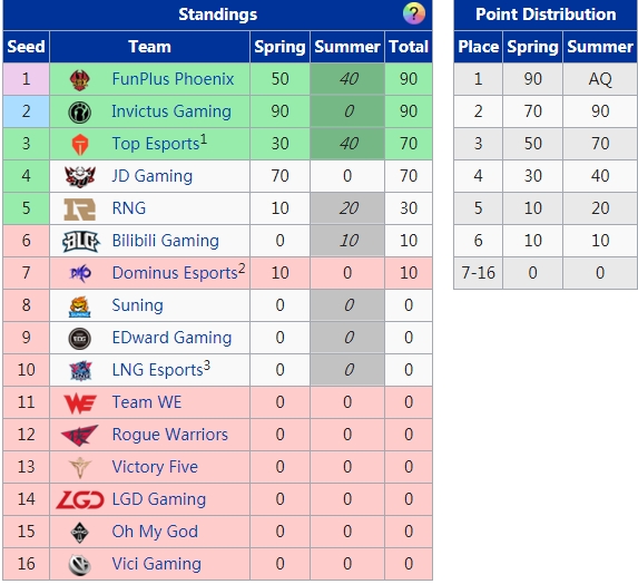 英雄联盟全球赛区进入S9分析分析，LPL和LCK竞争如此激烈 - 哔哩哔哩