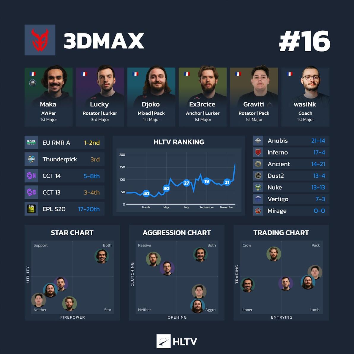 【CS】HLTV出品：可视化评估上海Major参赛战队 - 哔哩哔哩