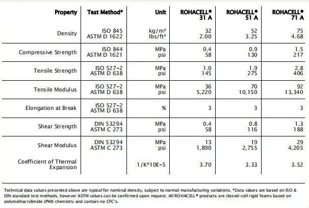 Rohacell系列 PMI 泡沫性能参数一览（一） - 哔哩哔哩