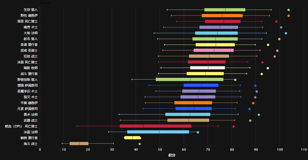 魔兽WLK：ICC最新DPS排名，1个职业成最大笑话，橙斧碎片都滞销了 - 哔哩哔哩