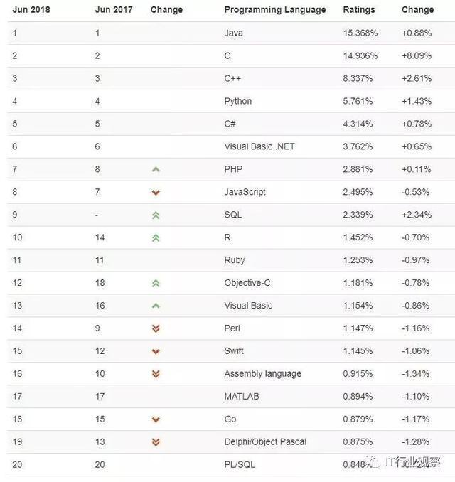 TIOBE 6月编程语言排行榜：Java依旧第一？C语言持续暴涨！ - 哔哩哔哩