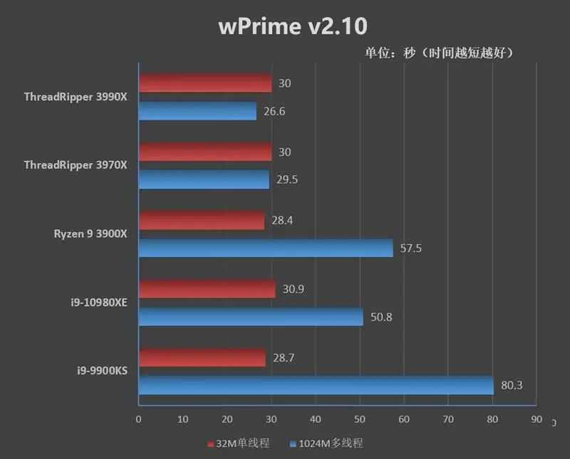 史上最强x86处理器！AMD Threadripper 3990X深度评测，数128个框框碾压一切！ - 哔哩哔哩