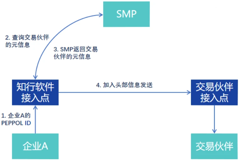Peppol的发展史和基本框架 - 哔哩哔哩