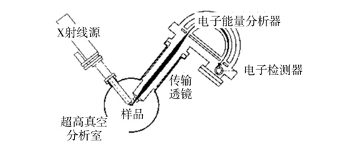 XPS表征（工作原理与特点） - 哔哩哔哩