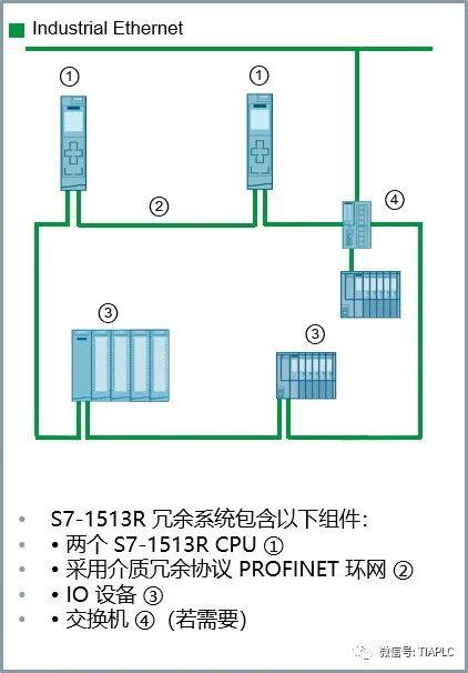 西门子S7-1500冗余系统介绍 - 哔哩哔哩