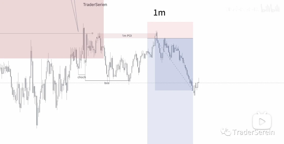 SMC进阶系列：有效POI关键细节和切换多周期的连贯分析（1） - 哔哩哔哩