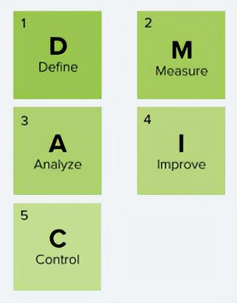 结构化问题解决方法的基础:DMAIC & 8D - 哔哩哔哩