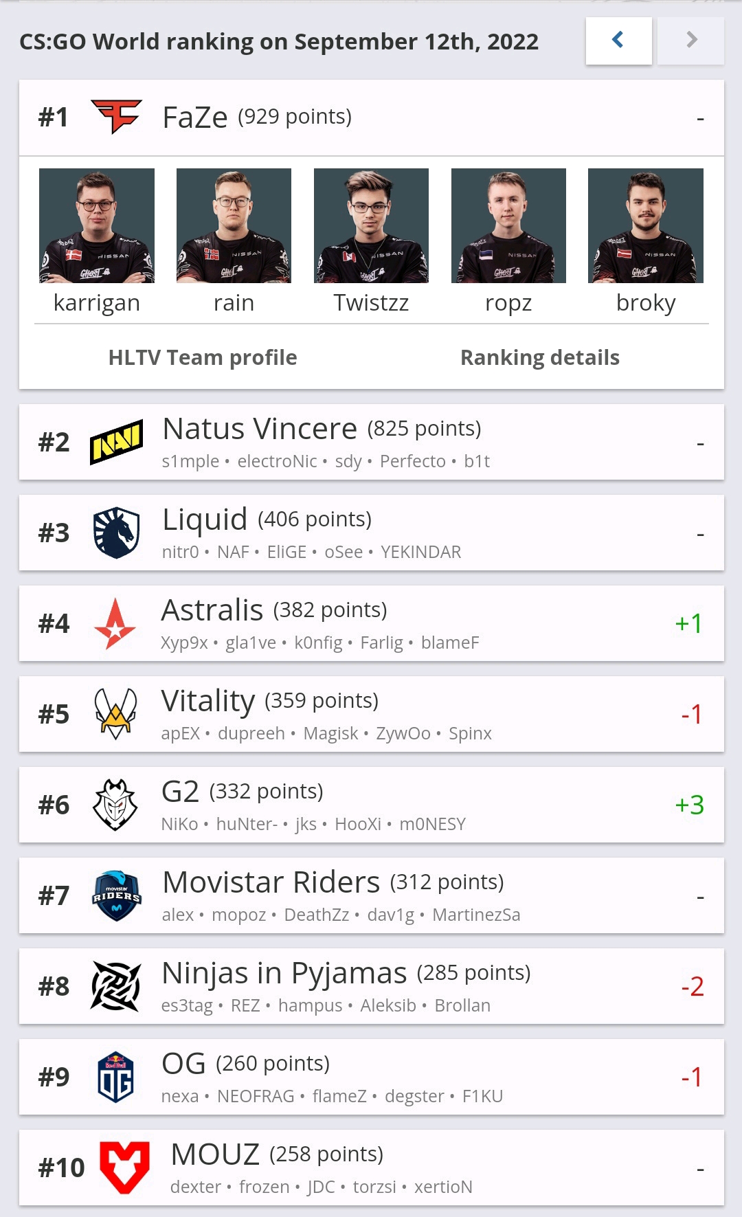 HLTV csgo世界战队排名（截止到9月12日） - 哔哩哔哩