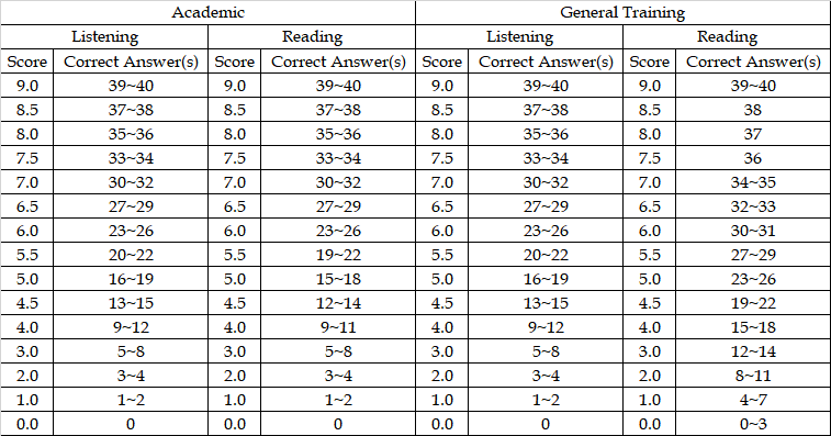 IELTS Listening 和 Reading 分数对照表 - 哔哩哔哩