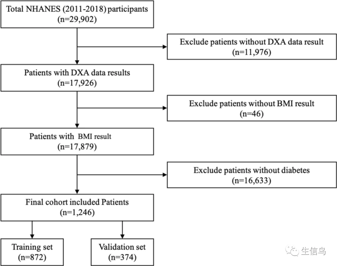 SCI高分文章发文利器，临床公共数据库——NHANES数据库！！！非肿瘤疾病3张图也能发到 - 哔哩哔哩
