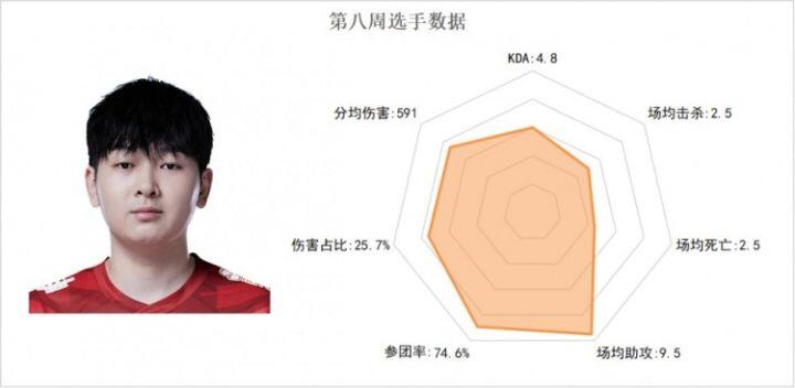 LPL夏季第八周上路雷达图：Wayward泯然众人 Bin KDA遥遥领先 - 哔哩哔哩