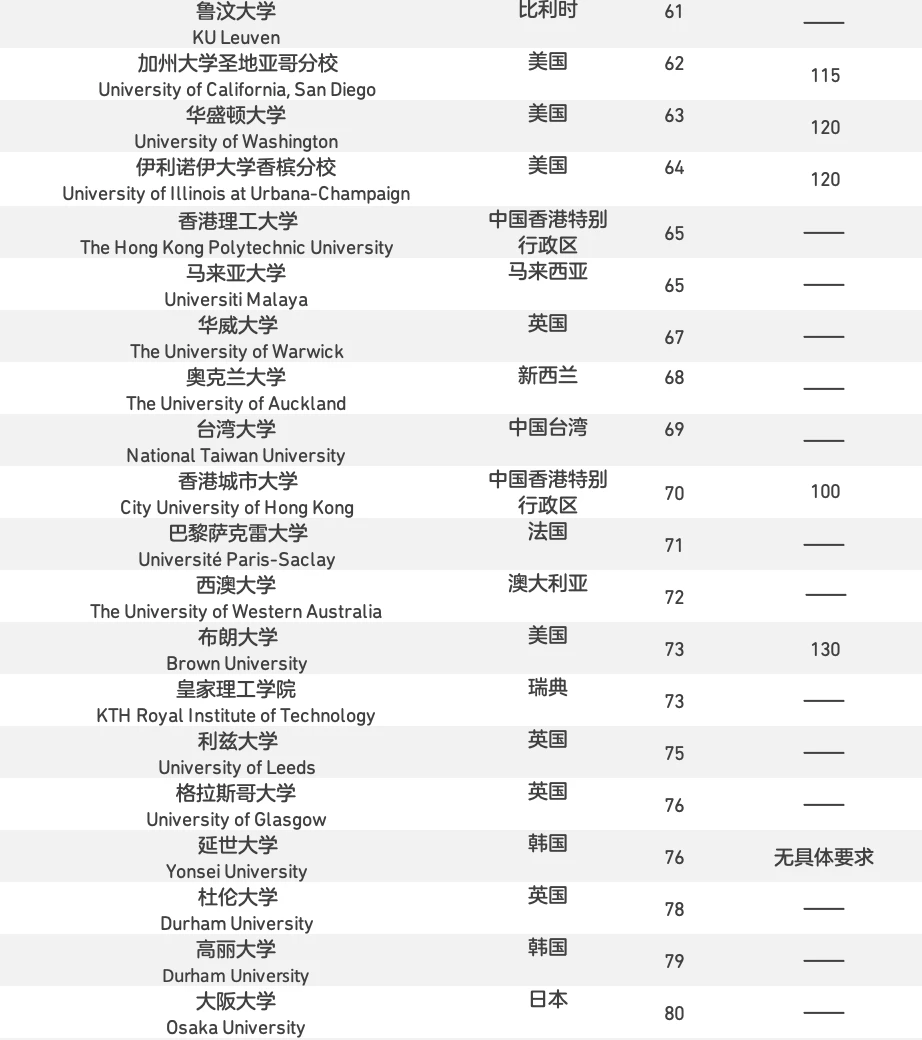 这些2024QS前100的学校都可以用多邻国来申请！ - 哔哩哔哩
