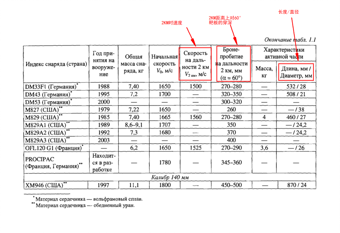 关于APFSDS的数据——德国120 mm DM33的性能推测 - 哔哩哔哩