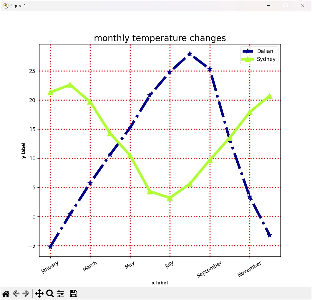 3.1 Matplotlib绘图基础——点线图及坐标轴设置 - 哔哩哔哩