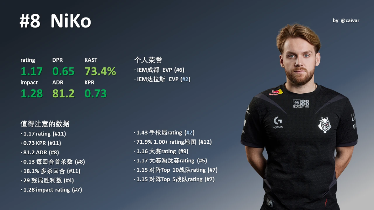 【CS】2024年上半年十佳选手 - 哔哩哔哩