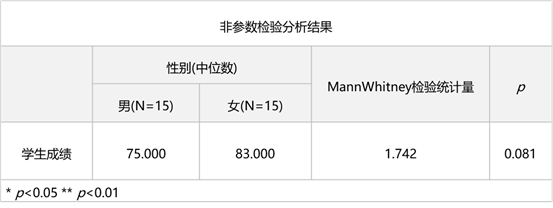 非参数检验思路总结,清晰理解就靠它了! 哔哩哔哩