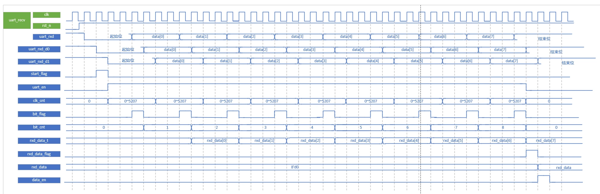 FPGA实现UART(RS232)串口通信 - 哔哩哔哩