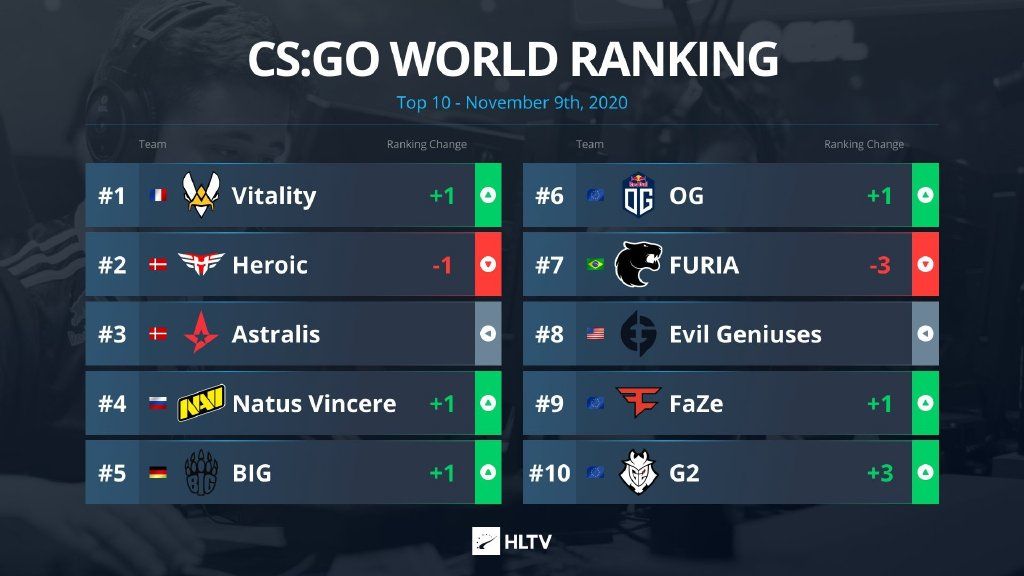 HLTV公布最新CSGO战队排名 - 哔哩哔哩