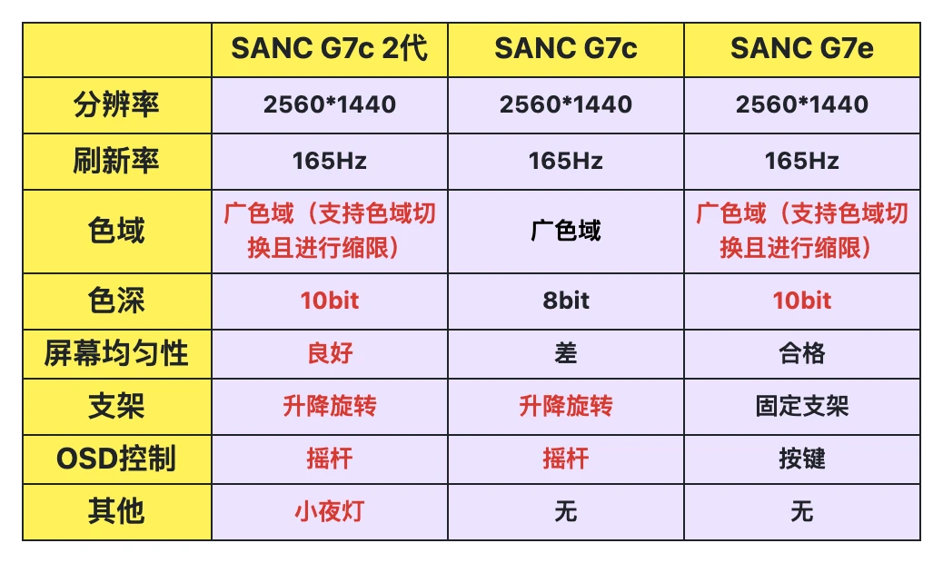 全面升级的SANC G7c2代游戏显示器测评，千元级的水桶机型之选！ - 哔哩哔哩