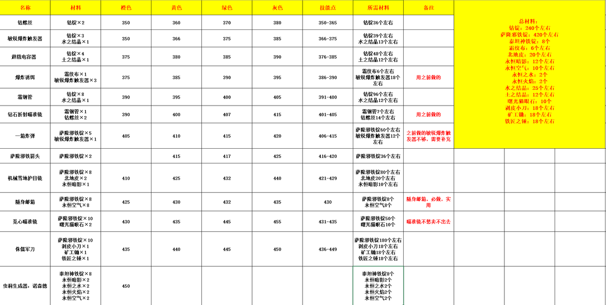 WLK各专业350-450冲点攻略（附表格） - 哔哩哔哩