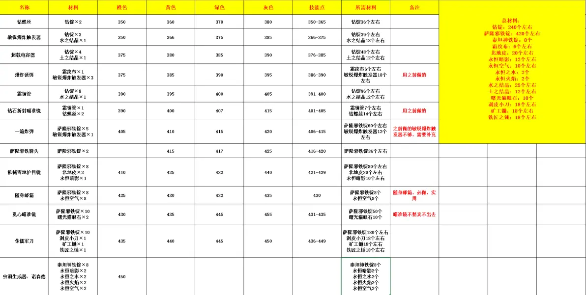 WLK各专业350-450冲点攻略（附表格） - 哔哩哔哩
