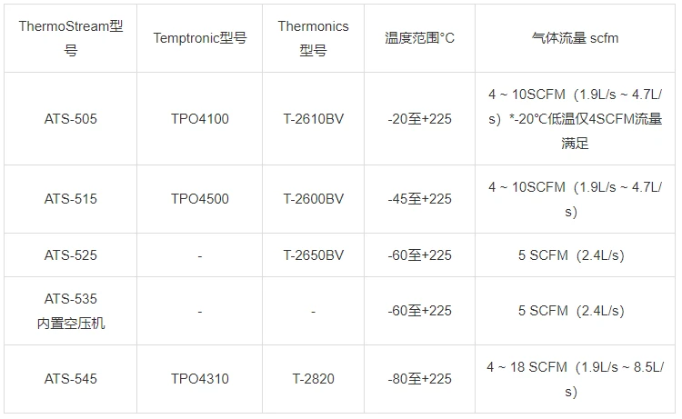 ThermoStream Temptronic 和Thermonics设备维修 - 哔哩哔哩