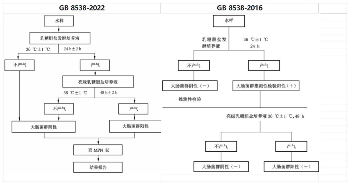 2022版GB 8538主要修订变化解读（新增微生物检验水样采样、保存方法和要求） - 哔哩哔哩