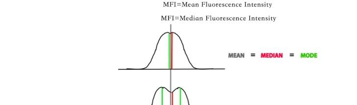 流式数据分析 | 平均荧光强度Mean Fluorescence Intensity (MFI) - 哔哩哔哩