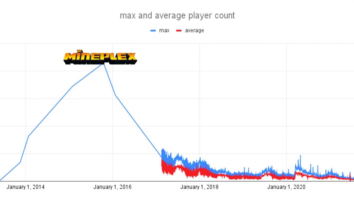 又一个10多年的服务器“死了”！《我的世界》Mineplex宣布停服！ - 哔哩哔哩