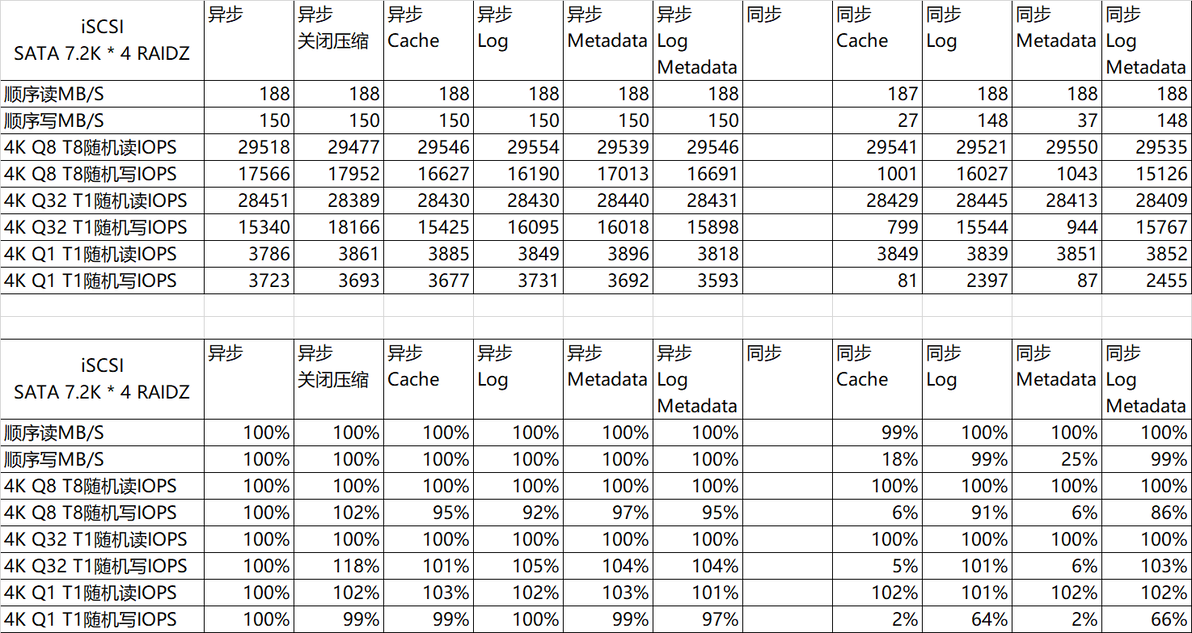 TrueNas的cache、log、metadata三种缓冲vdev性能测试 - 哔哩哔哩