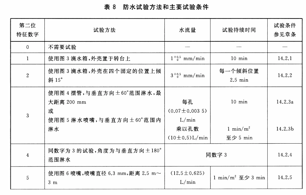 IP防护中的IP69和IP69K的差异 - 哔哩哔哩