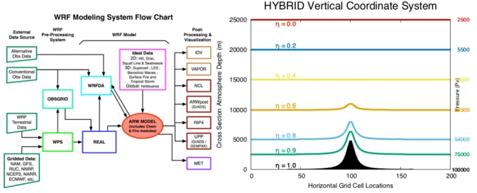 WRF模式+Python语言的结合应用；WRF前后处理的常用场景，数据处理、可视化绘图等 - 哔哩哔哩