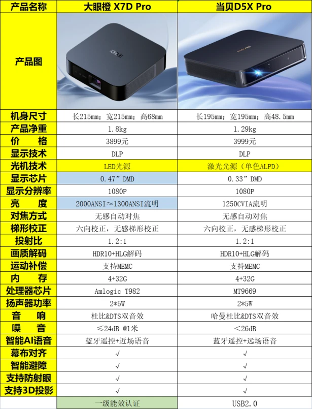 轻薄投影仪哪个牌子好？大眼橙X7D Pro和当贝D5X Pro哪款性价比更高 - 哔哩哔哩