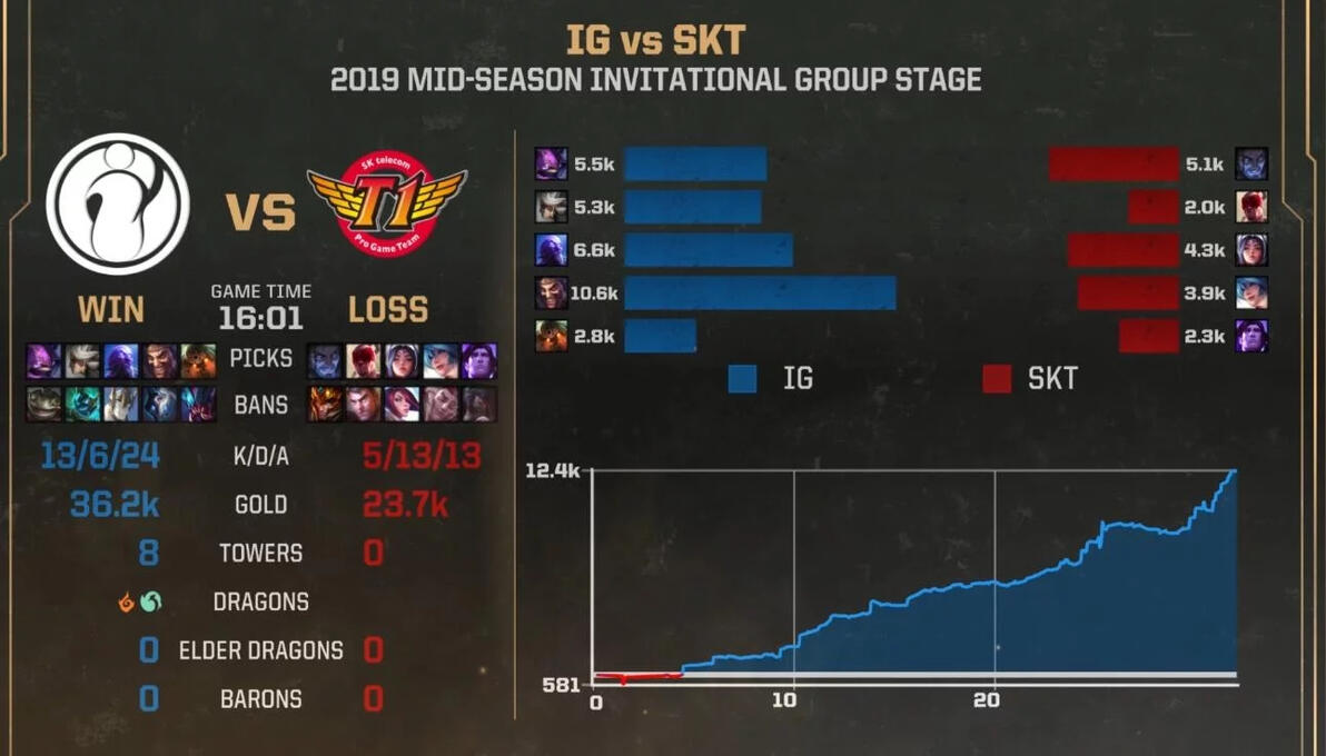 IG无畏造極境！15分56秒狂扫SKT！ - 哔哩哔哩