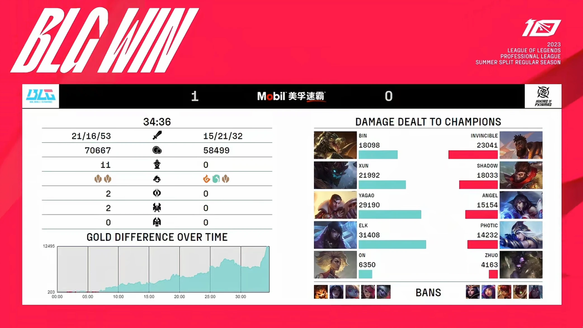 两局大乱斗，BLG零封NIP，锁定前二，身披复活甲！ - 哔哩哔哩