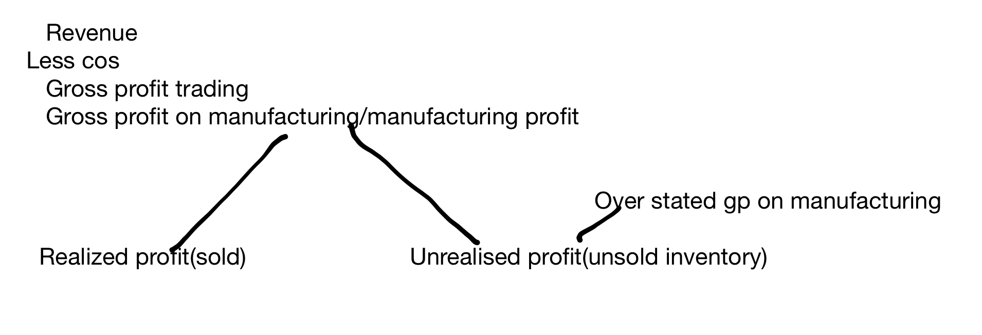 provision for unrealised profit - 哔哩哔哩