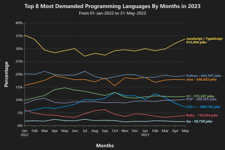 2023 年需求最大的 8 款编程语言出炉：JS 领衔，Python 第二 - 哔哩哔哩