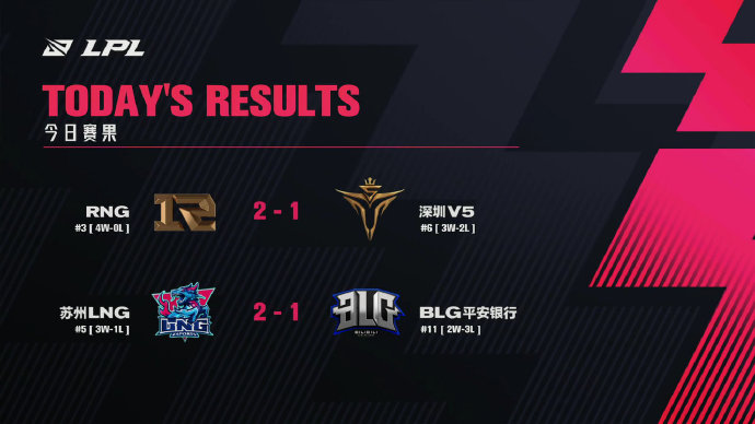 RNG战胜V5收获四连胜，御三家无人能敌只等内战！ - 哔哩哔哩