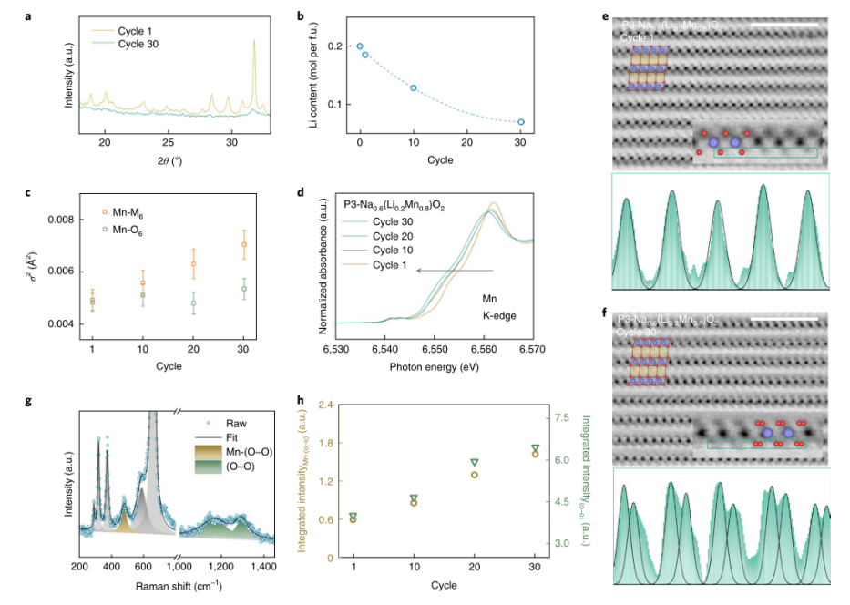 层状过渡金属氧化物(TMOs)的结构转变与氧阴离子氧化还原反应耦合 - 哔哩哔哩