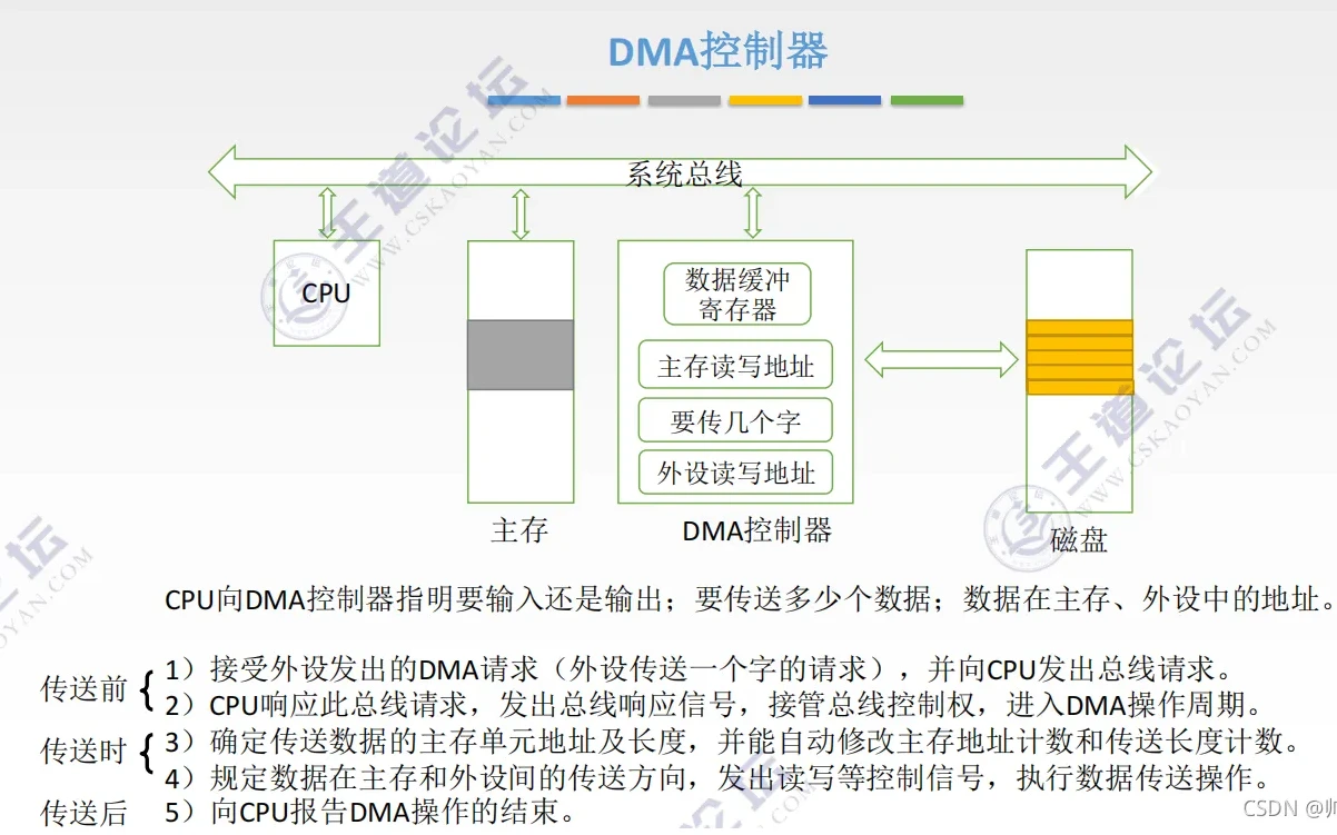 DMA与通道的对比 - 哔哩哔哩