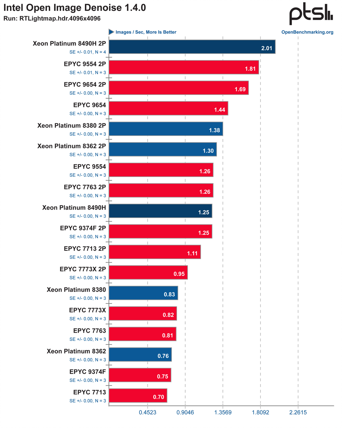 Intel Xeon Platinum 8490H "Sapphire Rapids" 性能测试 - 哔哩哔哩