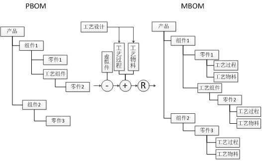 PLM项目研发管理系统的BOM多视图演变与重构研究 - 哔哩哔哩